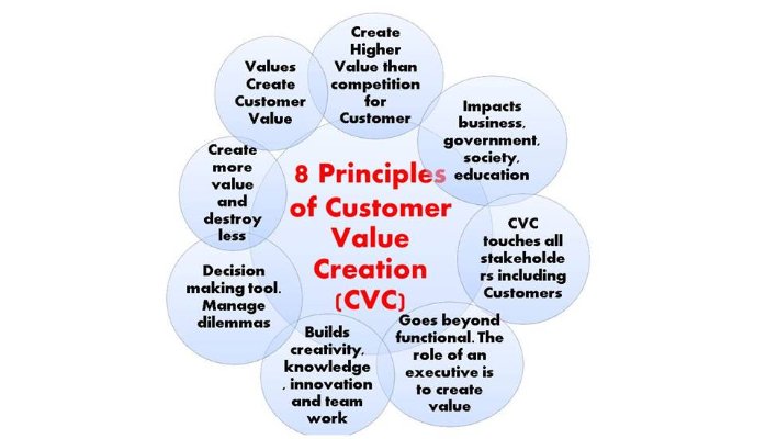 8 Principles of Customer Value Creation