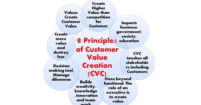 8 Principles of Customer Value Creation