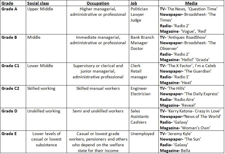 How to understand the customer ?: Social Class