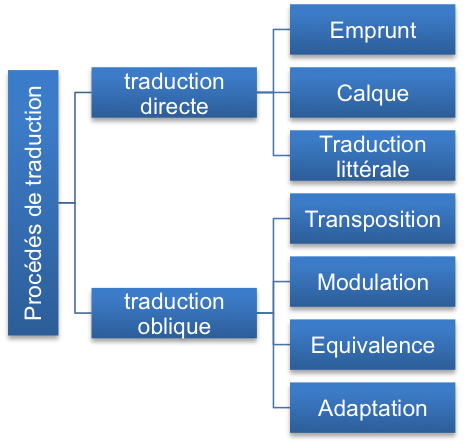 FR4148 - Thomas Blake: Procédés Techniques de Traduction