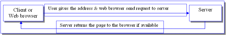 What is web browser and server? « OnlineClassNotes