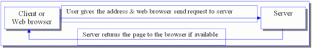 What is web browser and server? « OnlineClassNotes