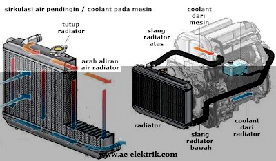 CARA KERJA SIRKULASI AIR PENDINGIN RADIATOR