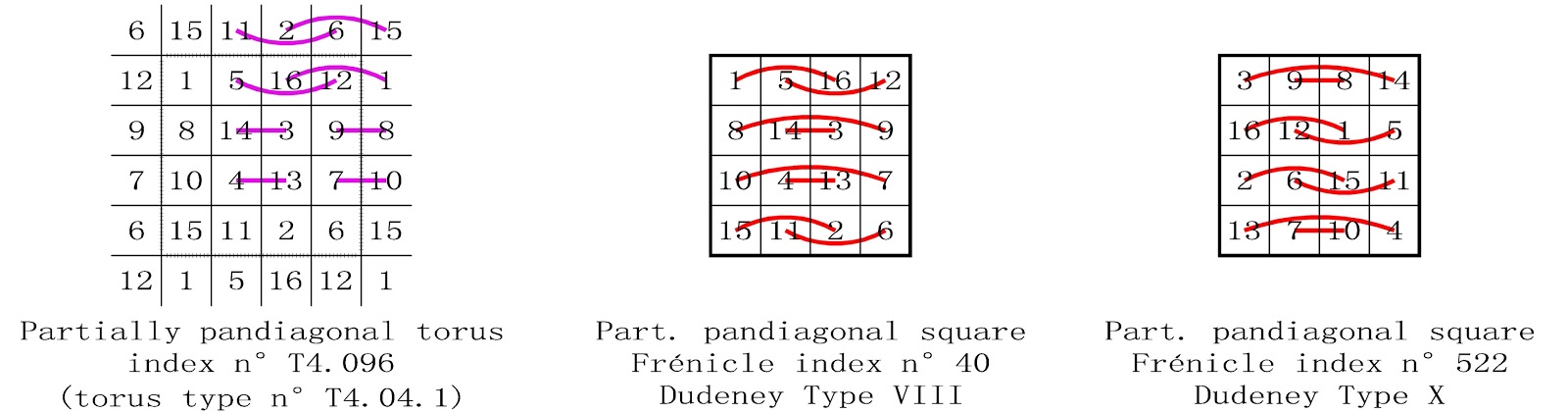 Magic Squares, Spheres and Tori: Complementary Number Patterns on ...