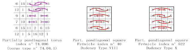 Magic Squares, Spheres and Tori: Complementary Number Patterns on ...