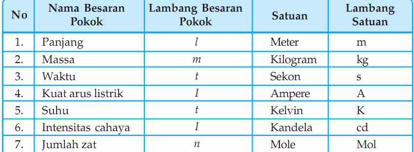 Catatan FisikaKu: BESARAN DAN SATUAN