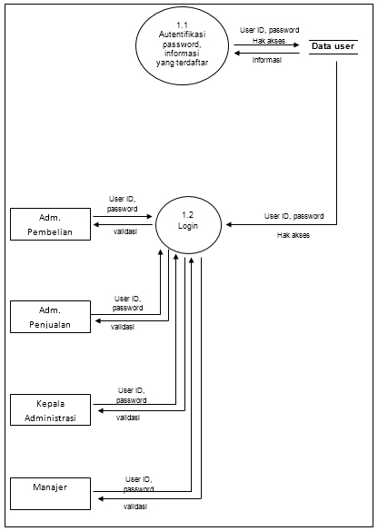 Smart Office: Pemodelan Proses : Pembuatan DFD (Data Flow Diagram) Level 1