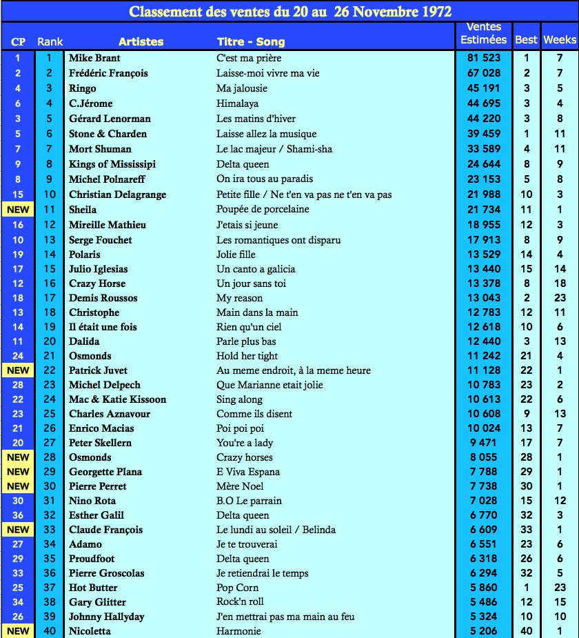 Charts singles Top 50 en France: 26 Nov 1972