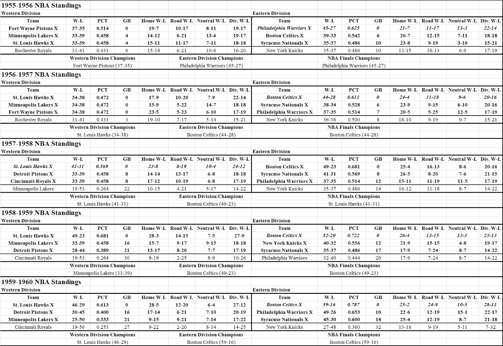 NBA Standings 1946-47 to 1969-70 seasons - Sports In General - Chris ...