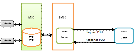 Day in Technology: SMPP Protocol