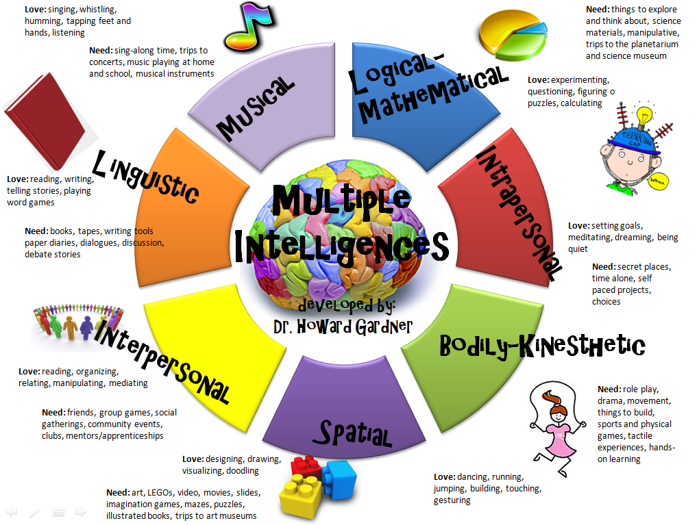 English Fun with Adrián: Multiple Intelligences - What is your best way ...