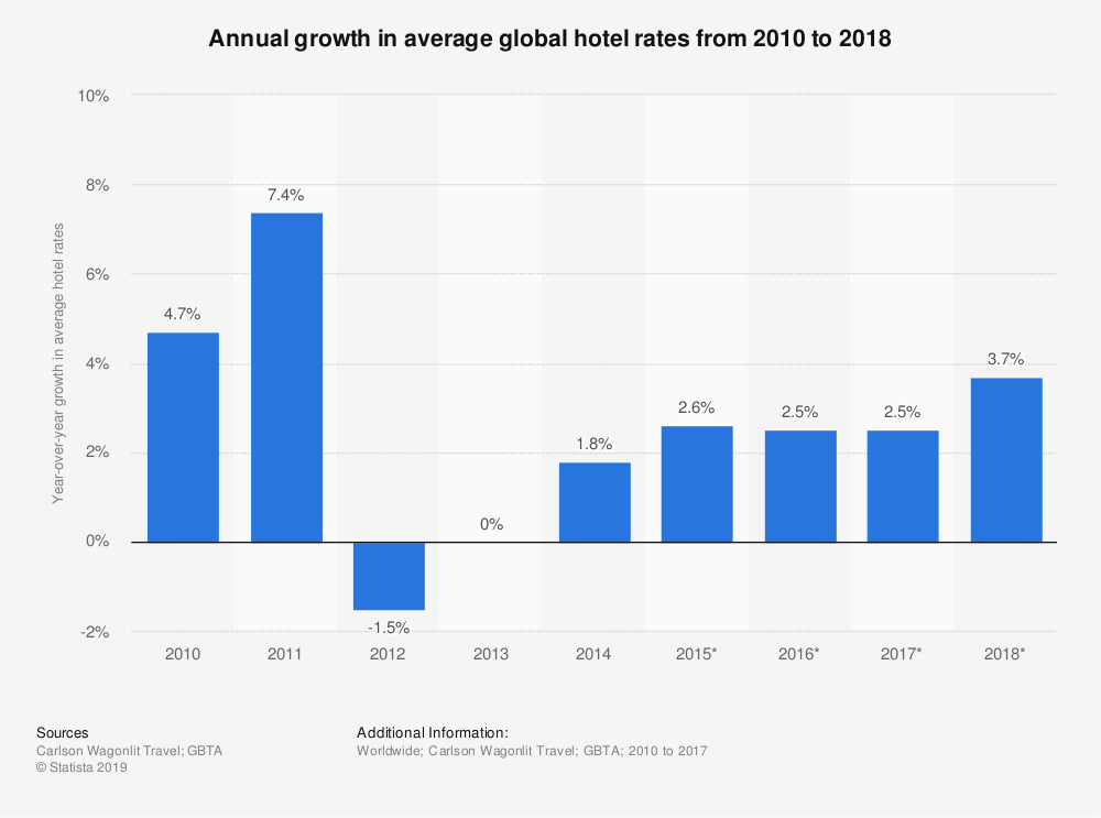 How has the hospitality industry evolved over the past three decades ...
