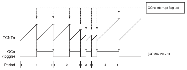 Projects from Tech: Arduino Interrupt Stepper Driver - CTC Mode