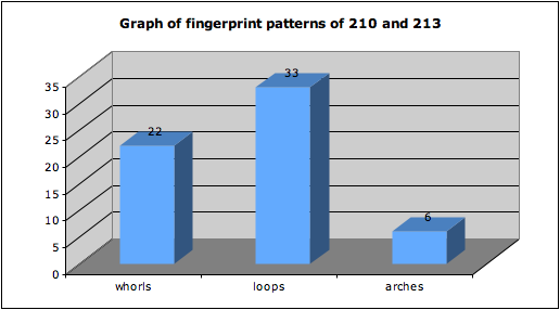 2011 CSI: fingerprint database!