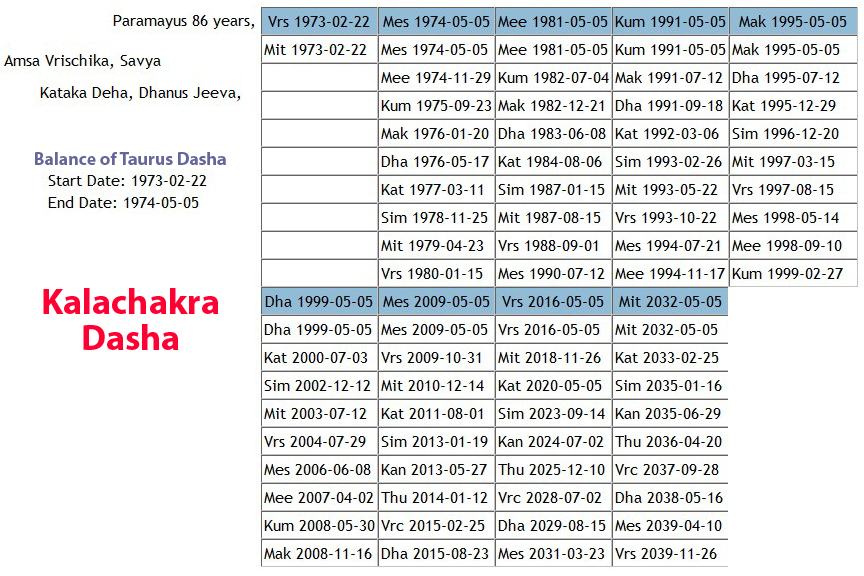 Hindu Astrology: Parashara: Kalachakra Dasha
