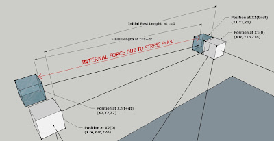 Stochastic Simulation and Lagrangian Dynamics: Impulses, FEM and Verlet
