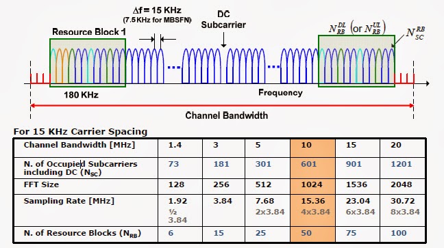 Telecom knowledge and experience sharing: - LTE (E-UTRA) Essentials