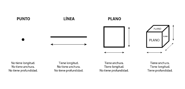 Elementos de expresión: punto, línea y plano