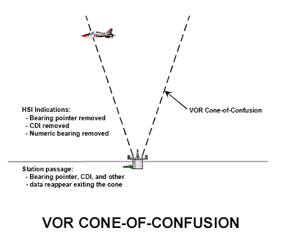 Take-Off: VOR - VHF OMNIDIRECTIONAL RANGE