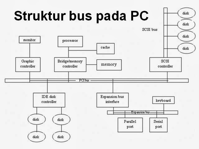 Struktur dan Macam-macam Bus pada Komputer - Siskom Tech