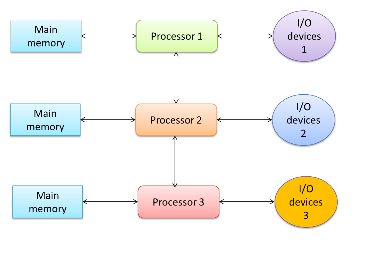 Multiprocessing Configurations
