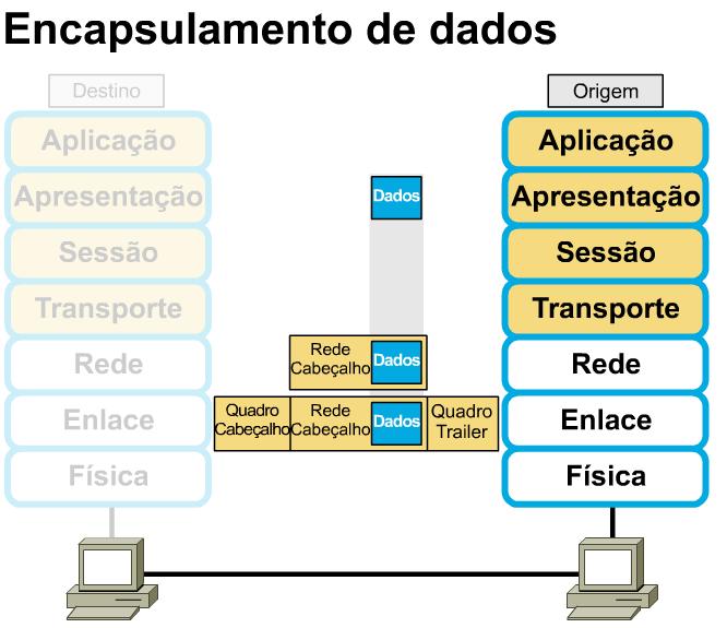 Redes de Computadores: Aula 30/01/2012 - Encapsulamento de Dados e O ...