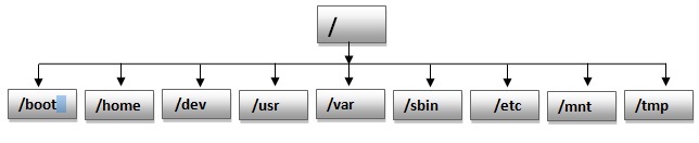 ITTABLES [A table where all the IT Professionals meet]: File System ...