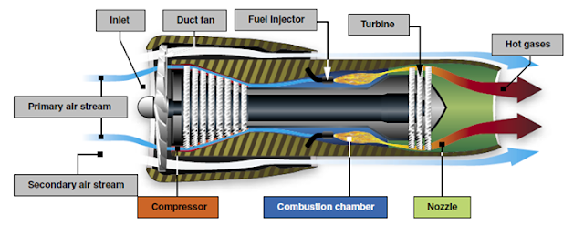 Types of Gas Turbine Engines (Jet Engines)