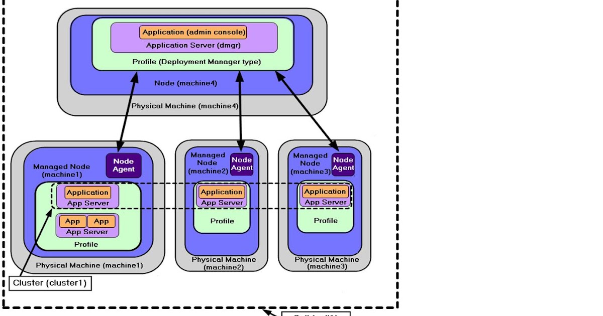 know your websphere application server(http://websphereknowledge.com ...