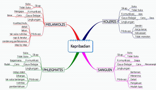 Simplicity Me: 4 Tipe Kepribadian (Koleris, Sanguinis, Melankolis ...