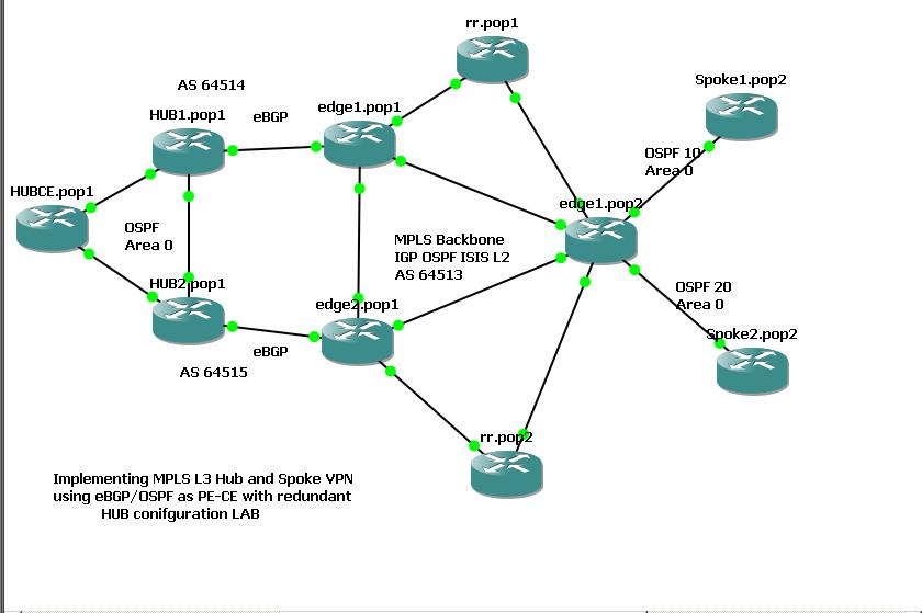Vaibhava Networking Forum Implementing Mpls L3 Hub And Spoke Vpn With Redundant Hublab
