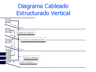 Sistema de Cableado Estructurado: Cableado vertical, troncal o backbone