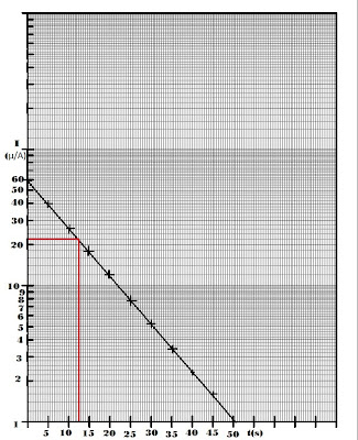₵υℓƭυπα ƐχαtαƧ: Gráfico em papel mono-log