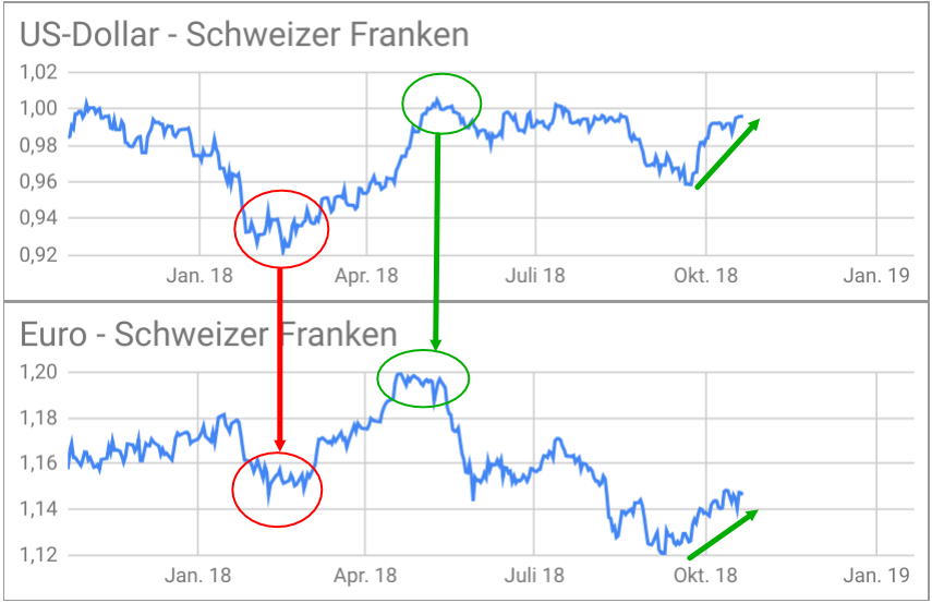 Schweizer Franken Auf Parit ts Kurs schweizer-franken-auf-parit-ts-kurs