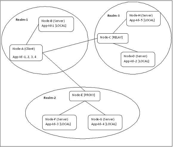 Diameter Protocol Explained: Realm Based Routing Table