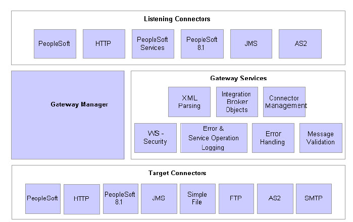My Basic Knowledge: PeopleSoft Integration Broker - Service Oriented ...
