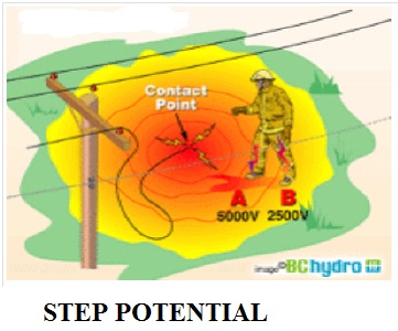 Power Engineering: ELECTRICAL SAFETY HAZARDS