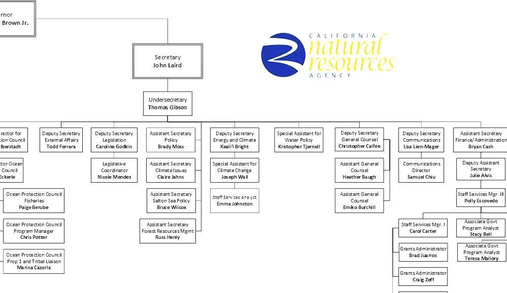 California Natural Resources Agency - California State Natural Resources