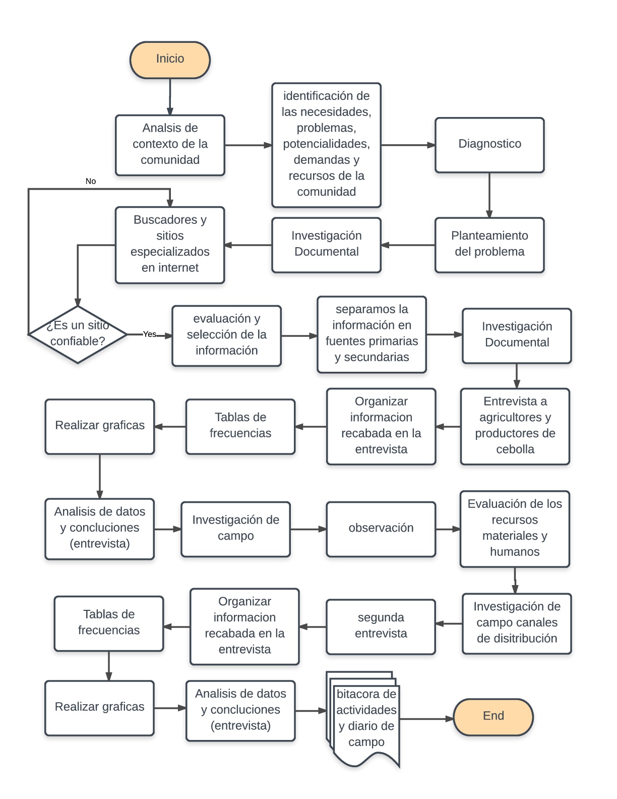 Que Es Un Flujograma