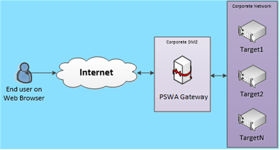 Install And Configure Windows Powershell Web Access In Three Easy Steps The Expta {blog}