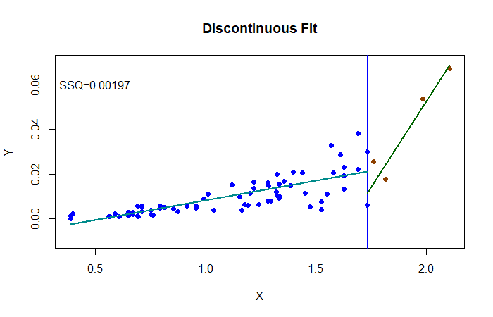 Yet Another Math Programming Consultant: Piecewise linear regression