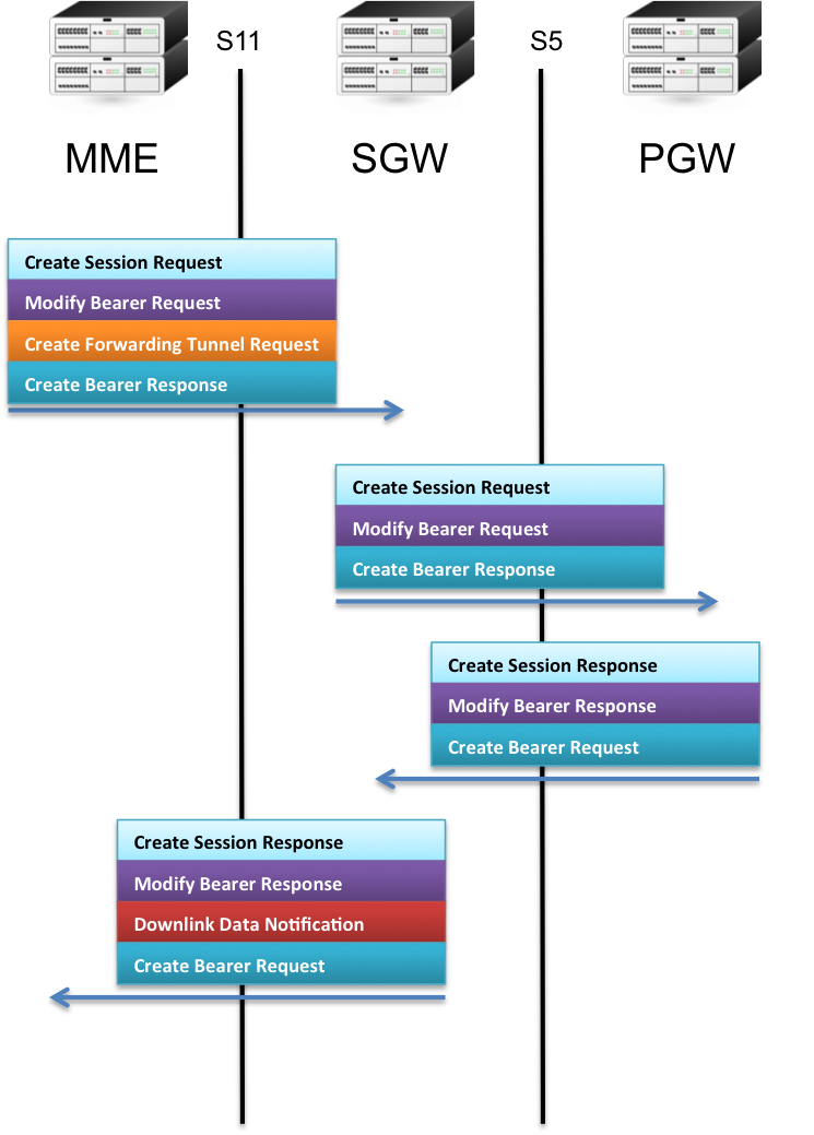 All about Wired and Wireless Technology: GPRS Tunneling Protocol (GTP ...