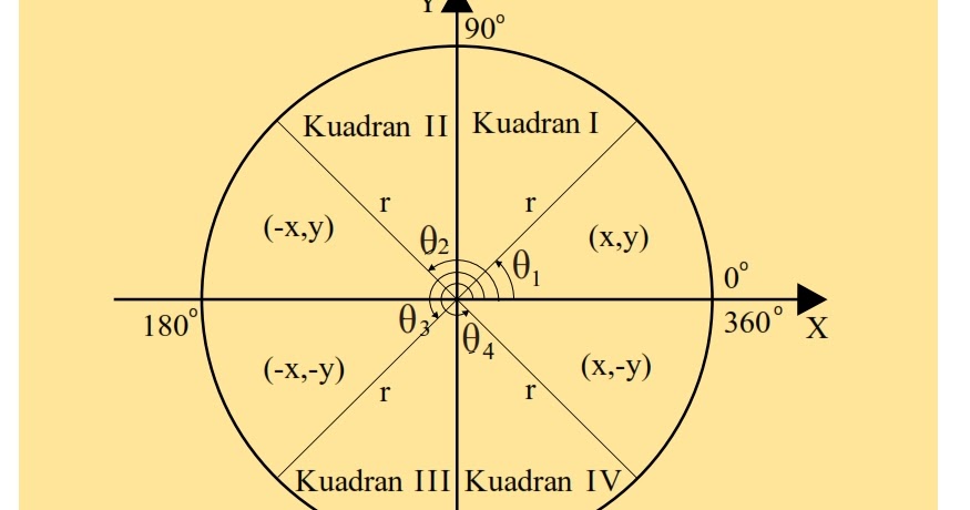 Kuadran dalam Perbandingan Trigonometri