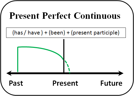 " El blog de Miss Esther ": PRESENT PERFECT LESSON