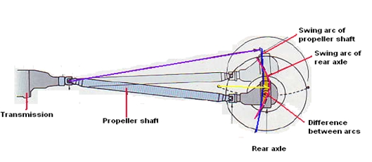 Propeller shaft