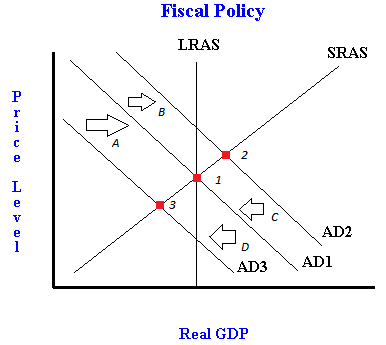 Notes for fiscal policy, and the crowding out effect with graphs