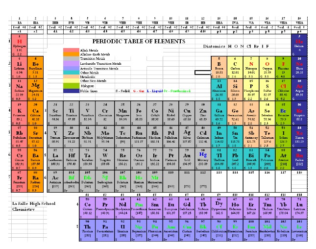 A Level Periodic Table