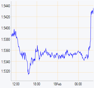 Pound Dollar Rate Forecast GBP/USD: Why has the pound gone up against ...