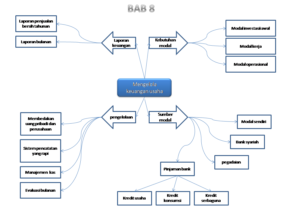 USAHA MUDA: MIND MAP KEWIRAUSAHAAN