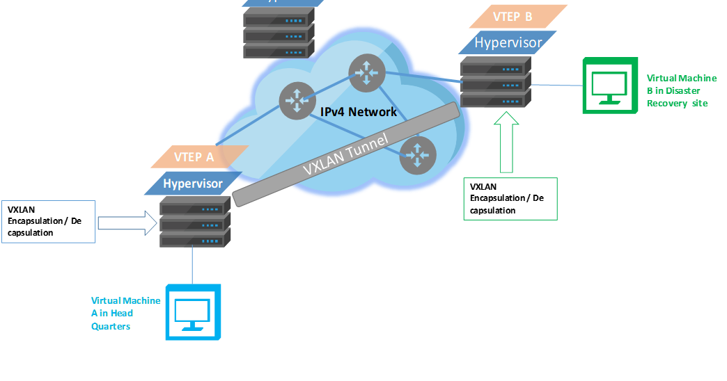 Data Center Technologies: Usage of VXLAN and VXLAN traffic flow
